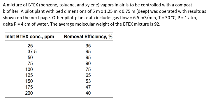 Solved A mixture of BTEX (benzene, toluene, and xylene) | Chegg.com
