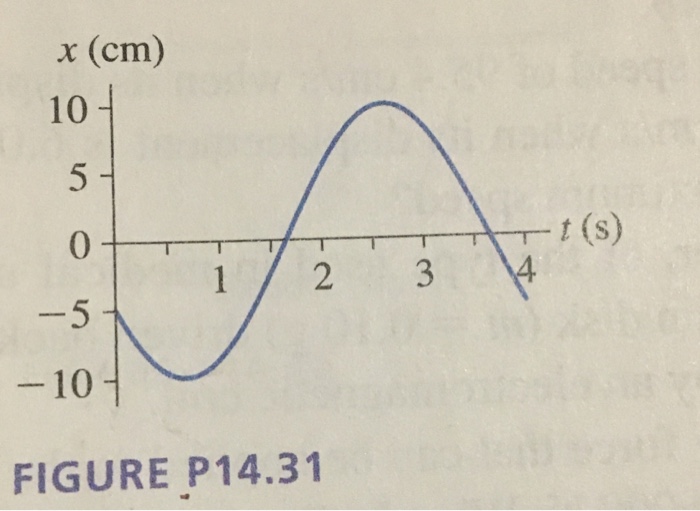 Solved 31. I FIGURE P14.31 is the position-versus-time graph | Chegg.com
