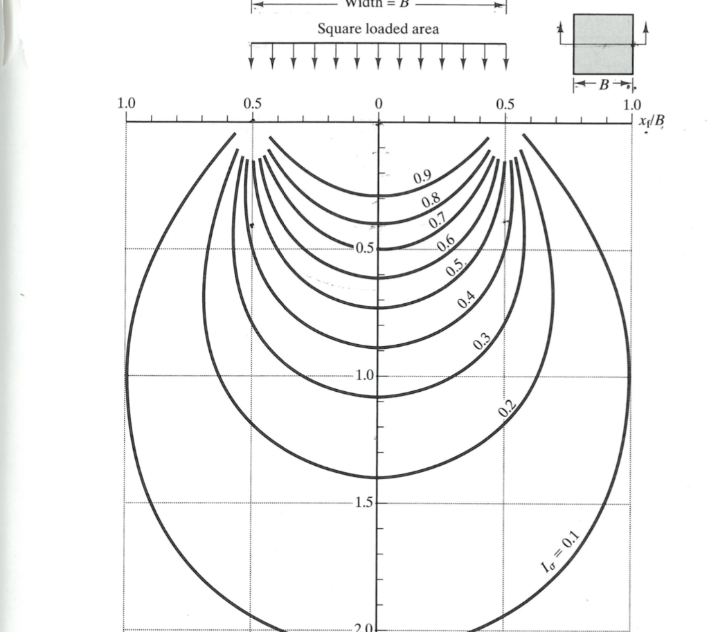 Solved A 4 ft square footing will handle a 45,000 lb | Chegg.com