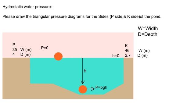 Solved Please draw the triangular pressure diagrams for the | Chegg.com