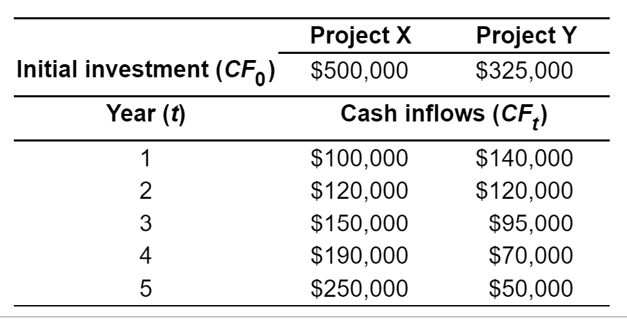 Solved IRR: Mutually exclusive projects IRR: Mutually | Chegg.com Solved IRR: Mutually exclusive projects IRR: Mutually | Chegg.com