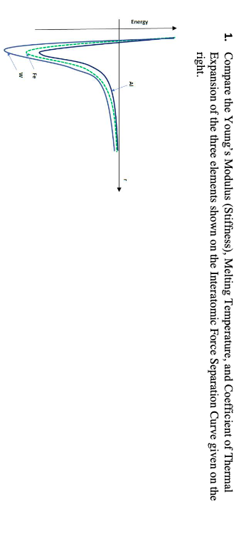 Solved 1. Compare the Young's Modulus (Stiffness), Melting | Chegg.com