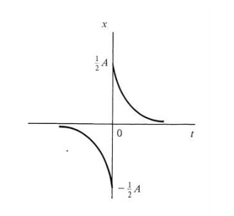 Solved x 0 | -A 0 | Chegg.com