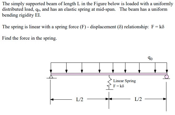 Solved The simply supported beam of length L in the Figure | Chegg.com