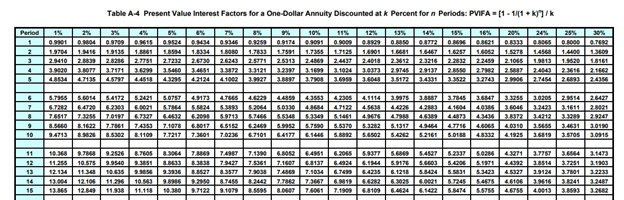Present Value Interest Factor Annuity Table Pdf | Cabinets Matttroy