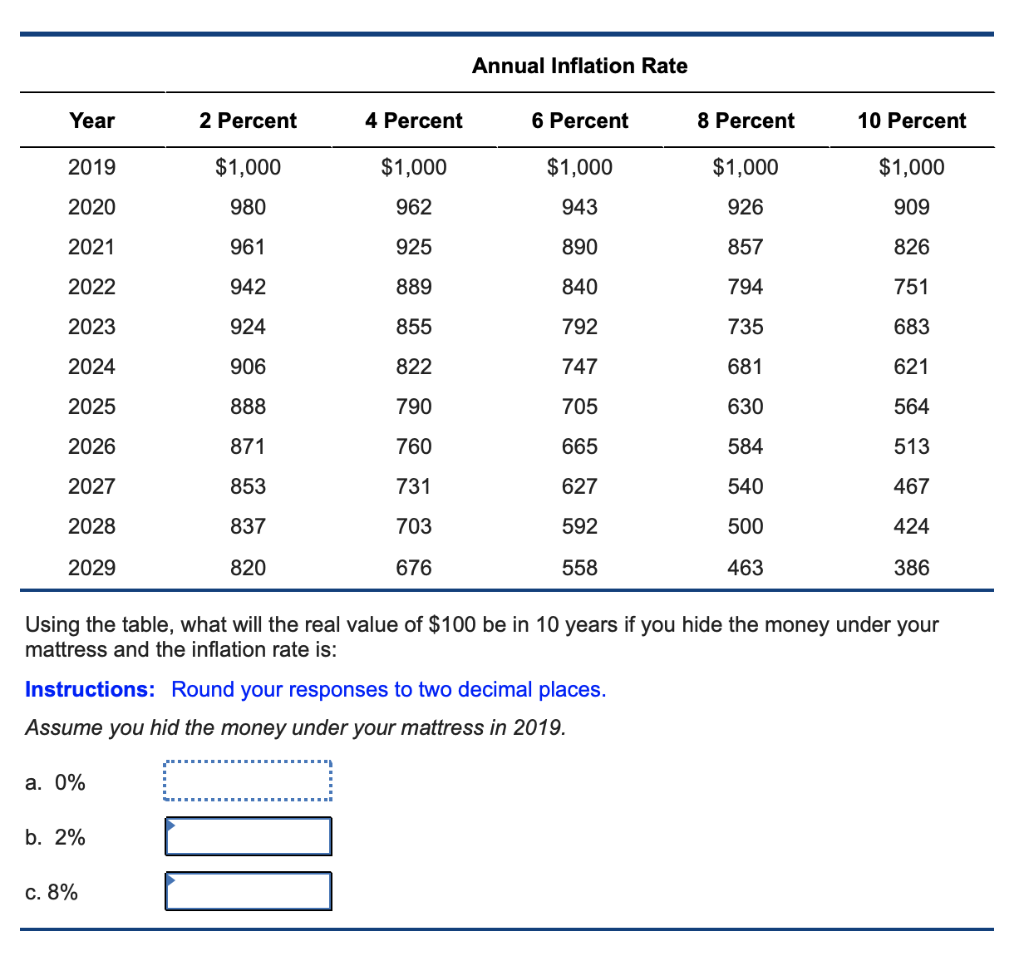 Solved Annual Inflation Rate Year 2 Percent 4 Percent 6 | Chegg.com