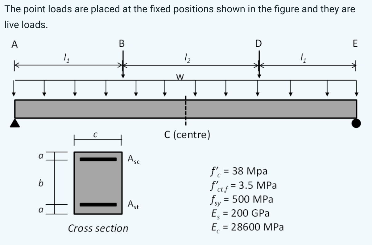 Solved The point loads are placed at the fixed positions | Chegg.com
