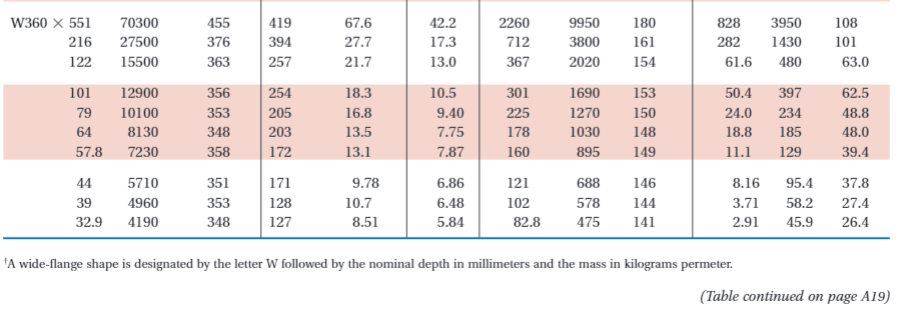 Solved Question 2 Determine the maximum magnitude P of the | Chegg.com
