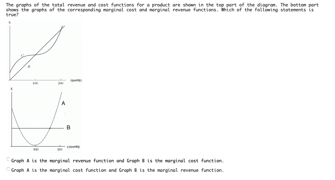 Solved The graphs of the total revenue and cost functions | Chegg.com