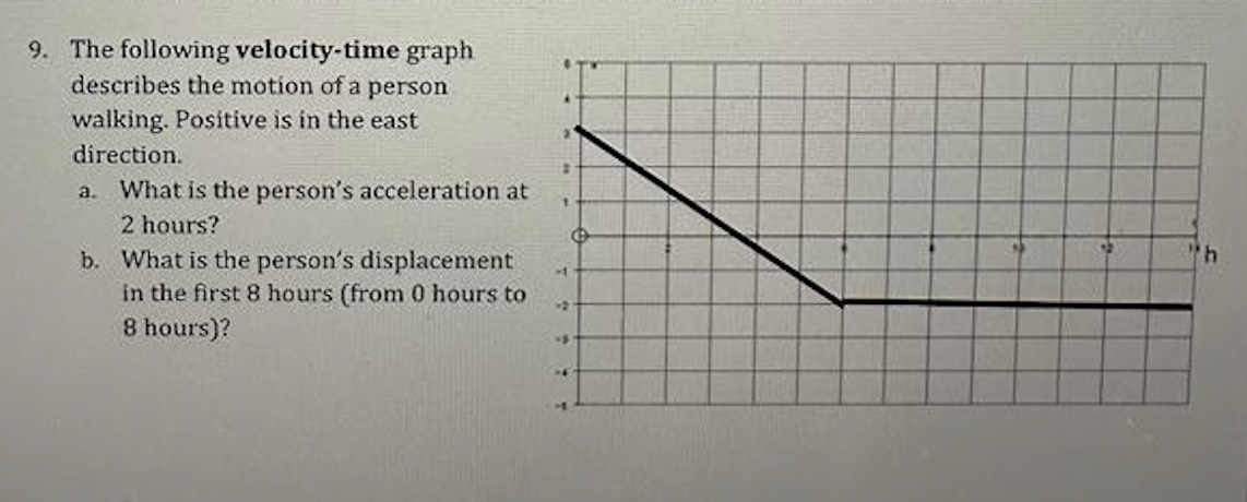 9. The following velocity-time graph describes the | Chegg.com