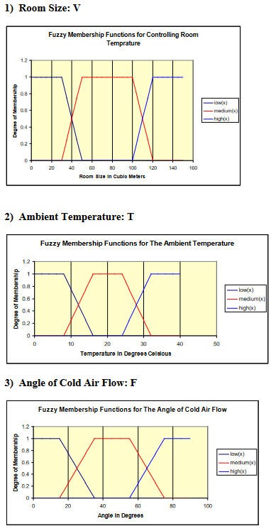Solved Fuzzy Temperature Control A fuzzy controller adjusts | Chegg.com