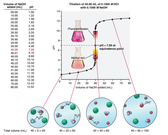 Instrumental acid-base titrations use a pH meter to | Chegg.com