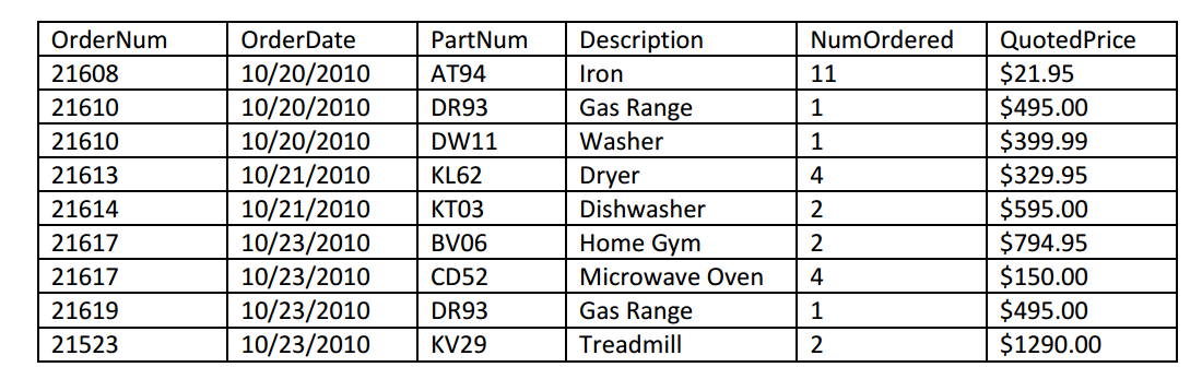 Solved OrderParts PK Parts_PartNum Text Order_OrderNum | Chegg.com