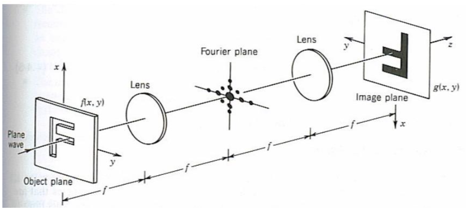Solved A 4f system is shown below. Please prove that it | Chegg.com