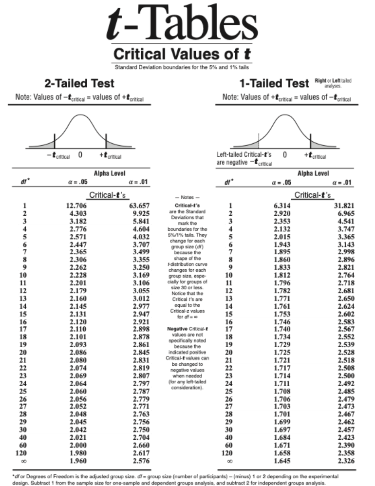 Solved t-Tables Critical Values of t Standard Deviation | Chegg.com
