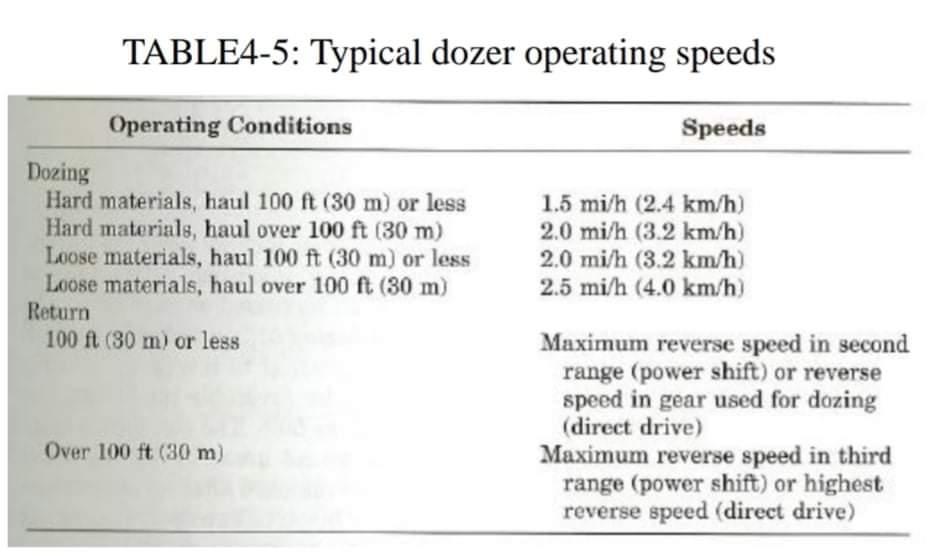 Solved TABLE 4-4: Typical dozer fixed cycle times Operating | Chegg.com
