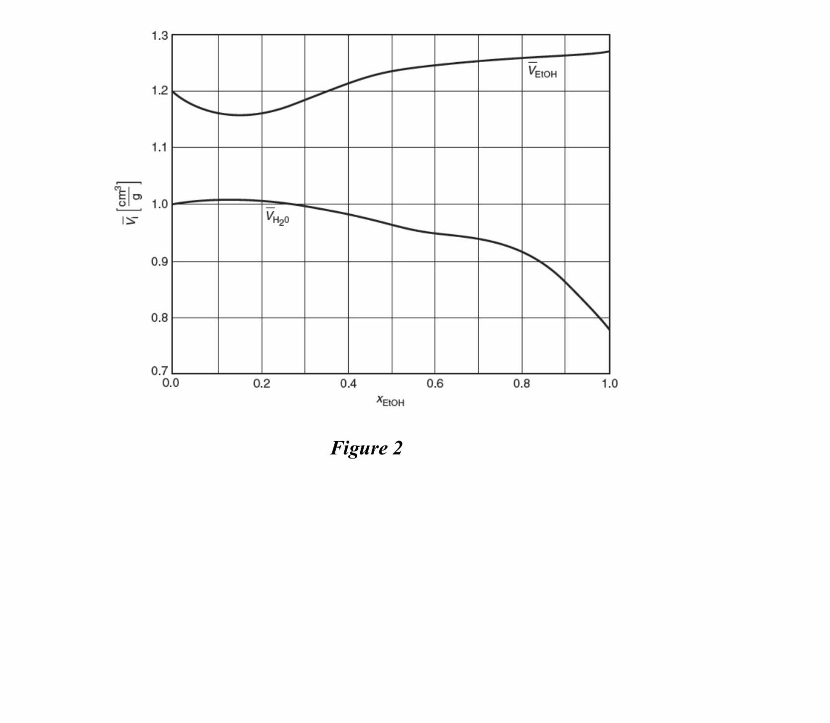 Solved Figure 24. Partial molar volumes (4 points) Answer | Chegg.com
