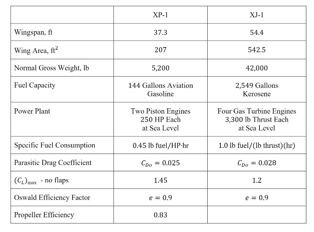 1. Obtain the flight envelopes of the XP-1 and XJ-1 | Chegg.com