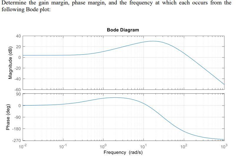 Solved Determine the gain margin, phase margin, and the | Chegg.com