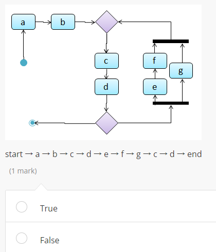 Solved Activity Diagrams (Interpreting) Design → Modelling → | Chegg.com