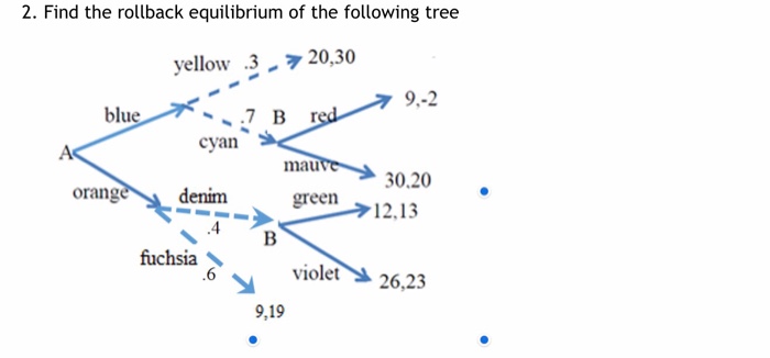 Find the rollback equilibrium of the following tree | Chegg.com