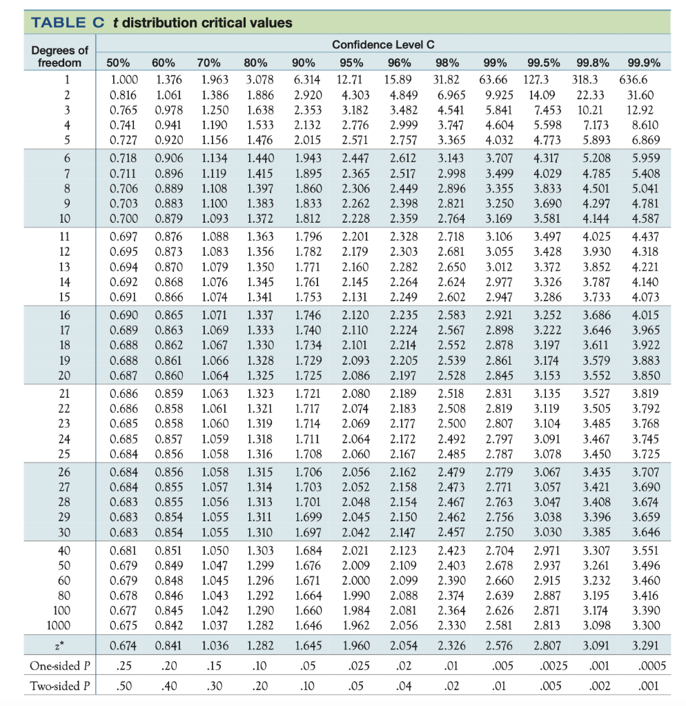 Normal Distribution Critical Values Calculator