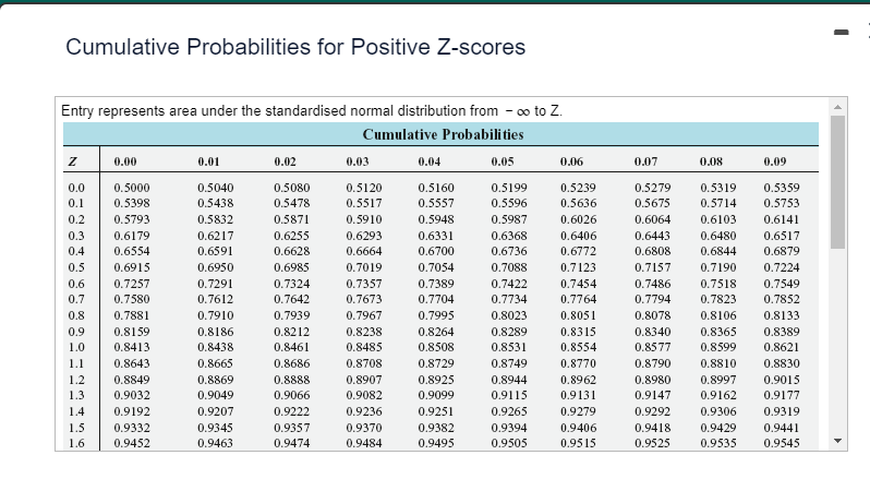 Solved Cumulative Probabilities for Negative | Chegg.com