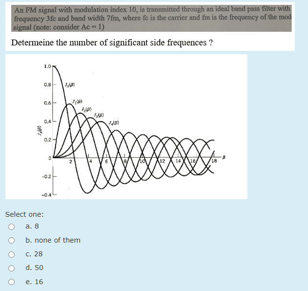 Solved An FM signal with modulation index 10 , ﻿is | Chegg.com