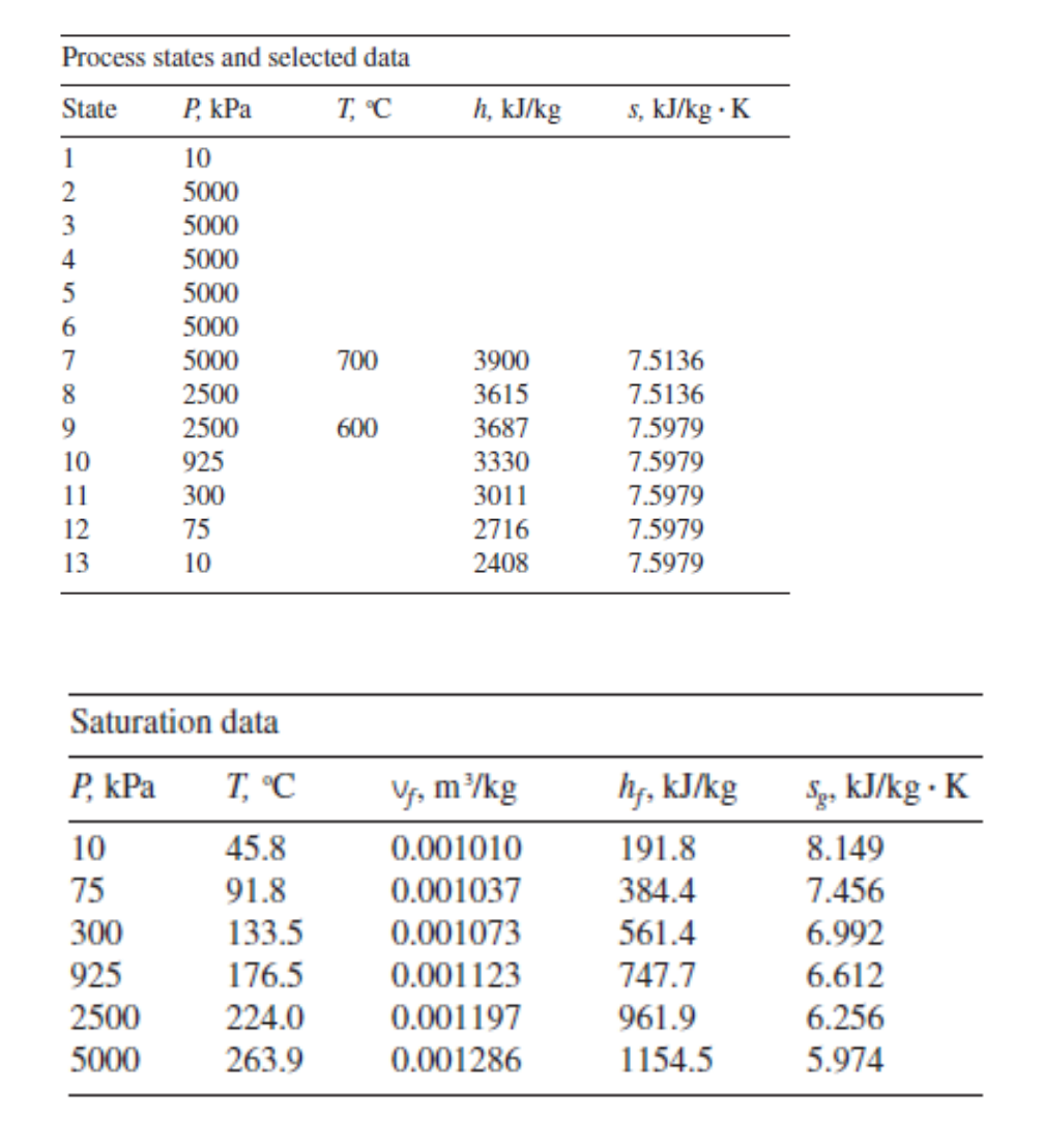 h , kJ/kg $, kJ/kg .K Process states and selected | Chegg.com