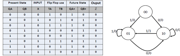 Solved Show the T-Type Circuit for the following binary | Chegg.com