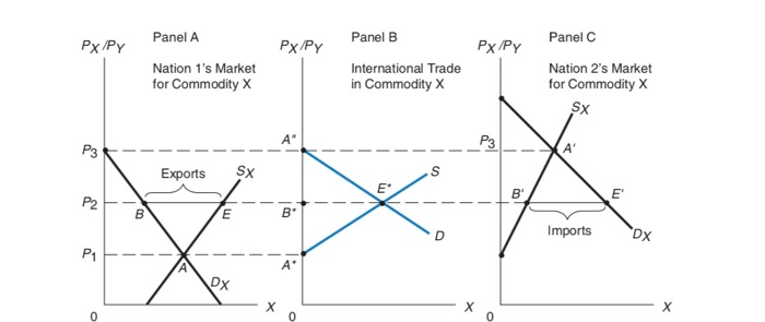 Show graphically how the equilibrium-relative | Chegg.com