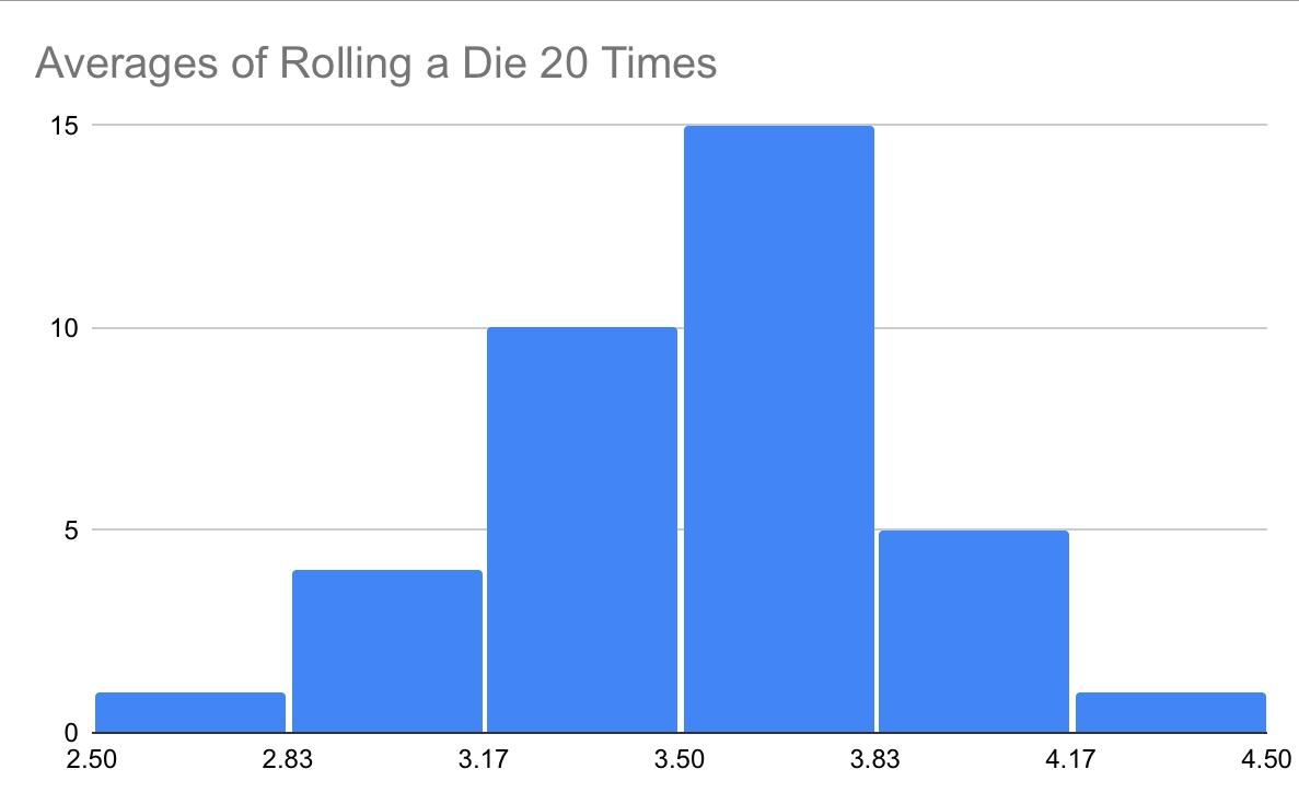 Solved Hypothesize what would happen to the histogram if we | Chegg.com