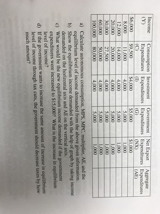 Solved Calculate autonomous consumption, MPS, MPC, | Chegg.com
