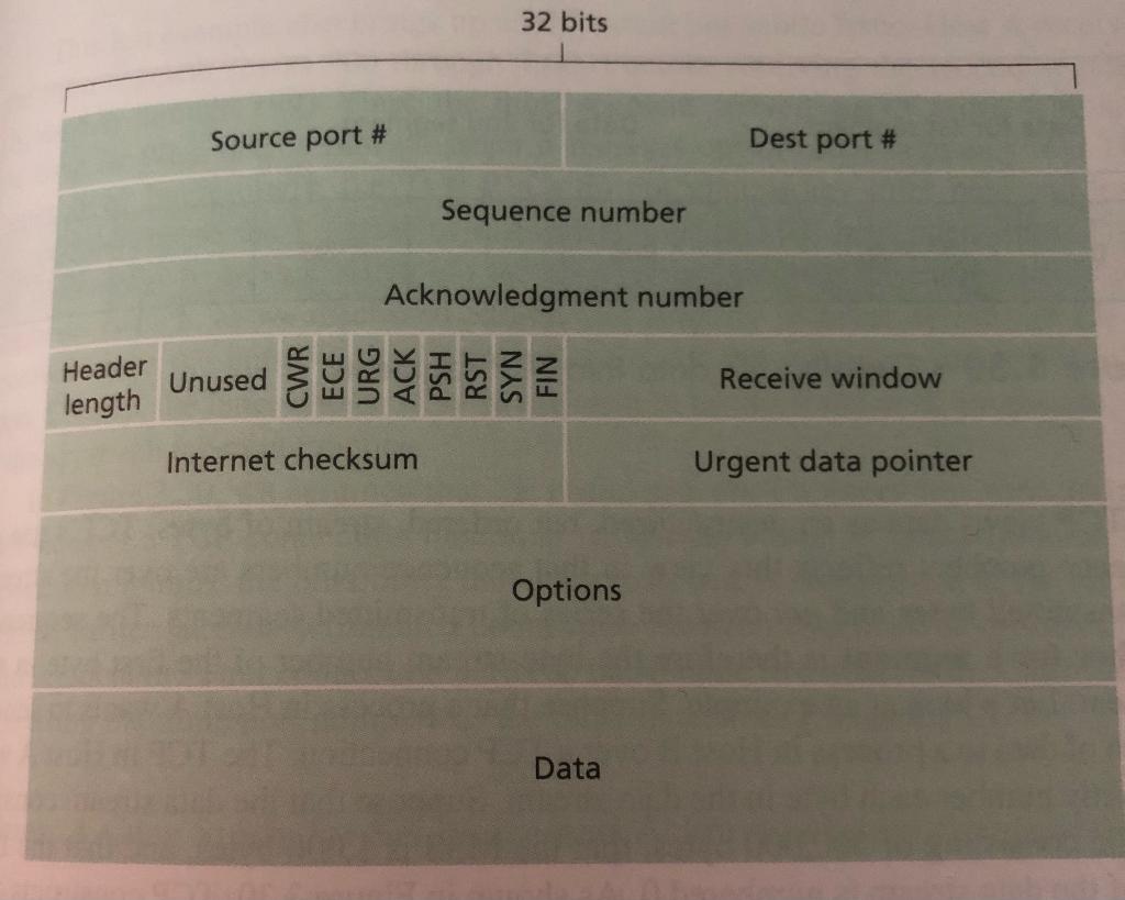(10 pts) Show the entries for the header of a TCP | Chegg.com