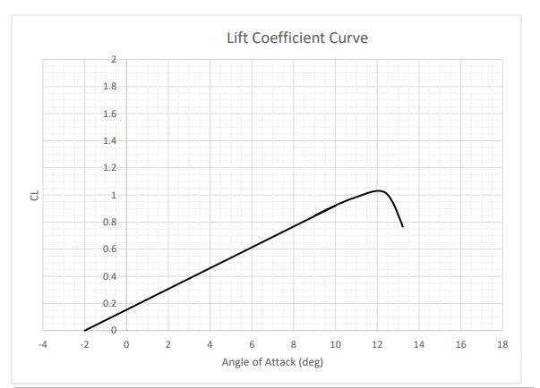 Solved Consider the following graphs of aerodynamic data at | Chegg.com