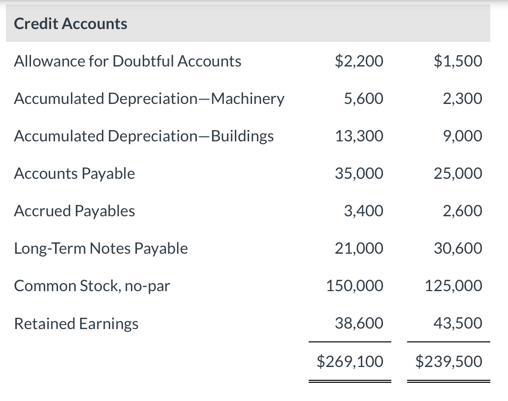 Comparative balance sheet accounts of Swifty Inc. are | Chegg.com