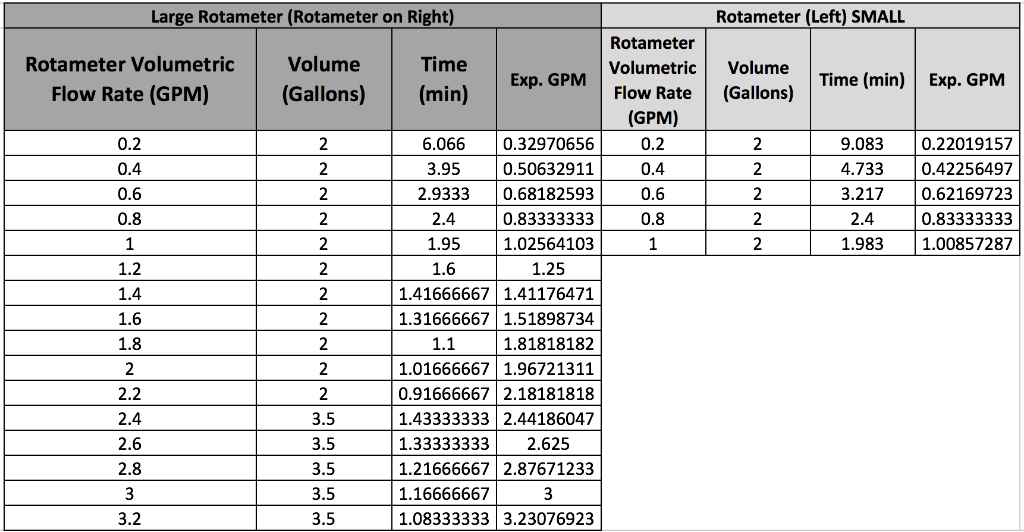 Large Rotameter (Rotameter on Right) Rotameter (Left) | Chegg.com