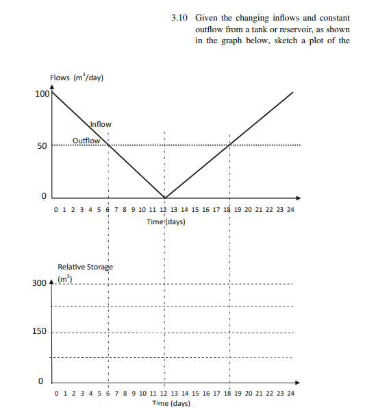 Solved 3.10 Given the changing inflows and constant outflow | Chegg.com