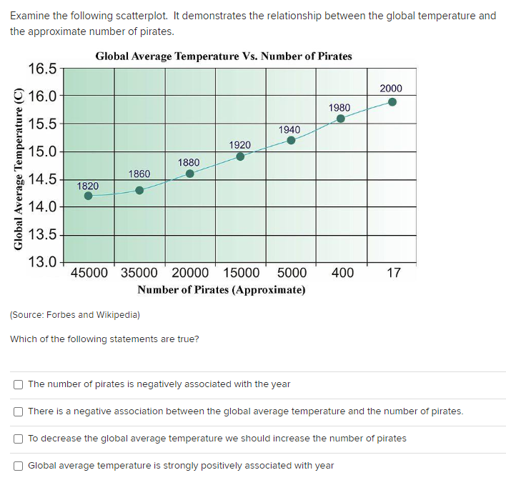 Solved Examine the following scatterplot. It demonstrates | Chegg.com