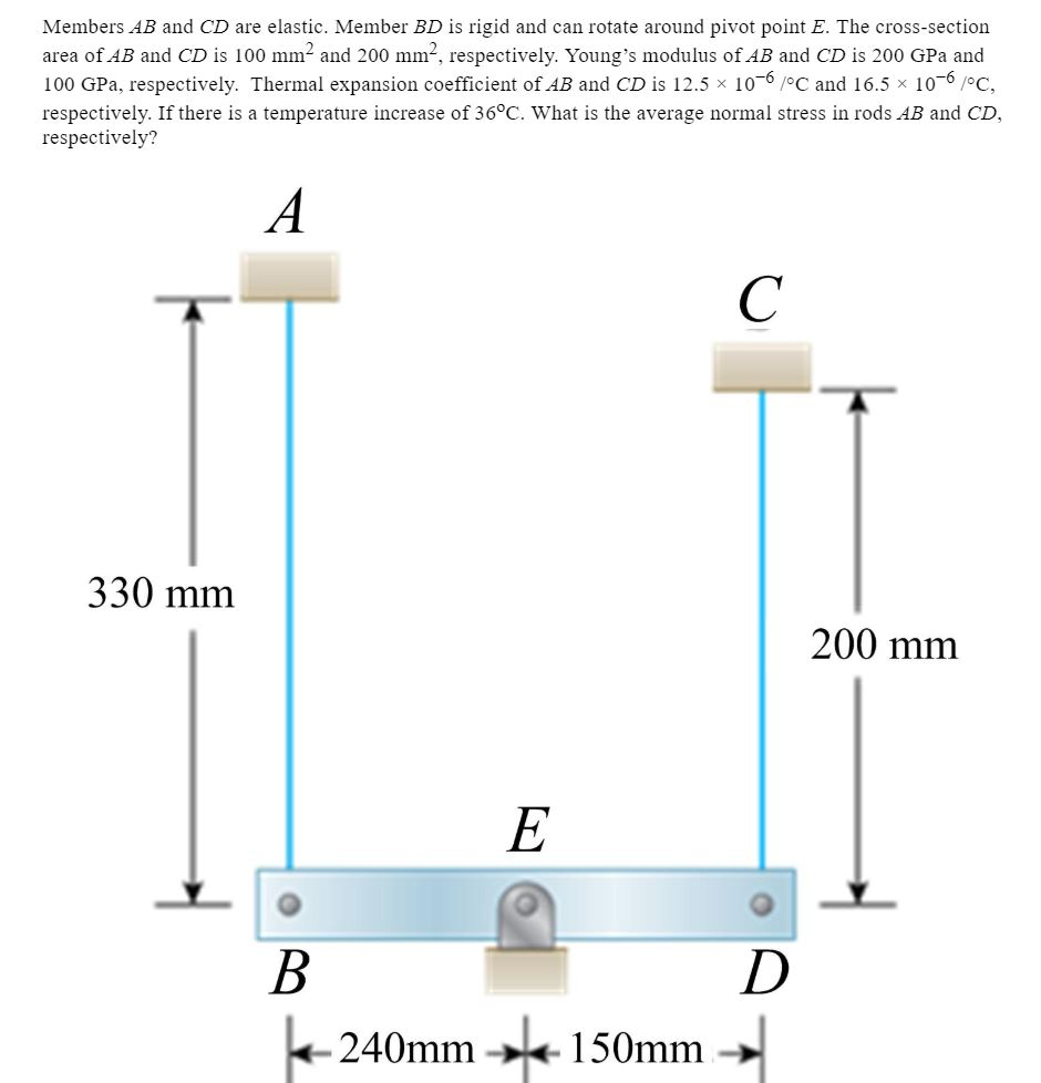 Solved Members AB and CD are elastic. Member BD is rigid and | Chegg.com