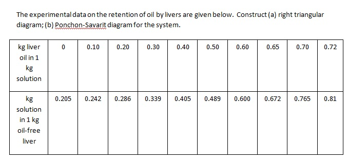 The experimental data on the retention of oil by | Chegg.com