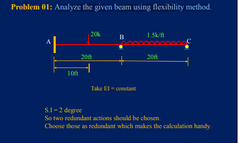 Solved Analyze by using flexibility method (in which unit | Chegg.com
