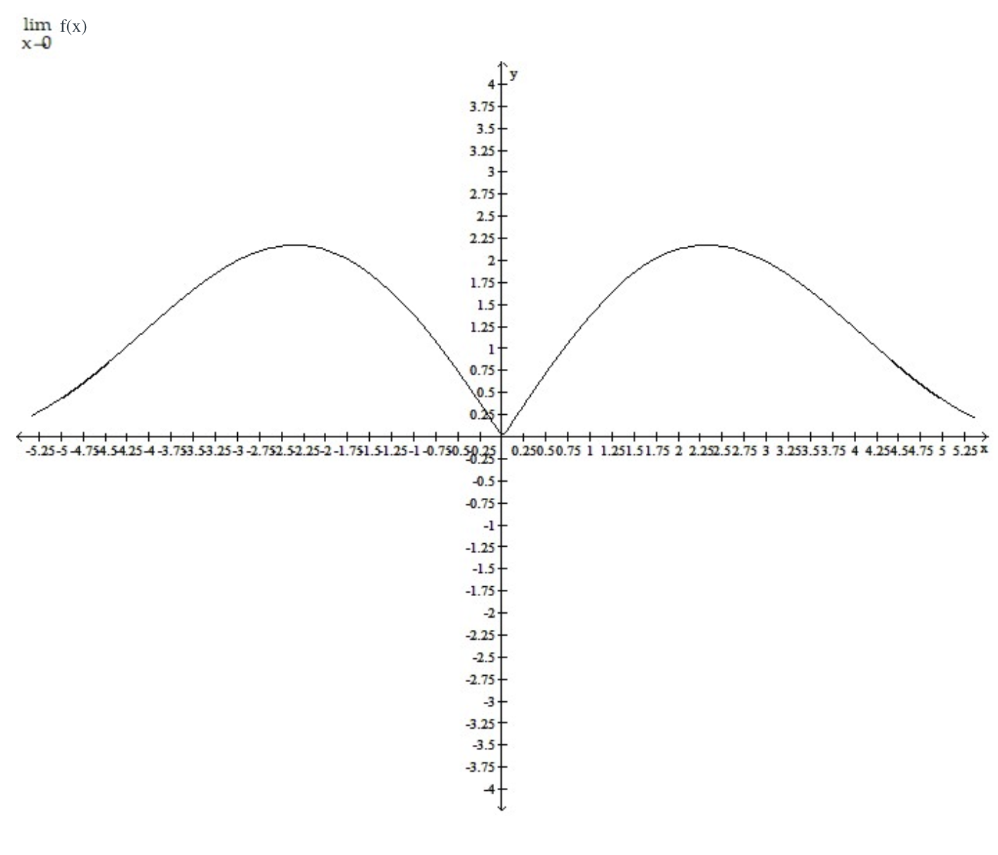 Solved Use the graph to evaluate the limit. | Chegg.com Solved Use the graph to evaluate the limit. | Chegg.com