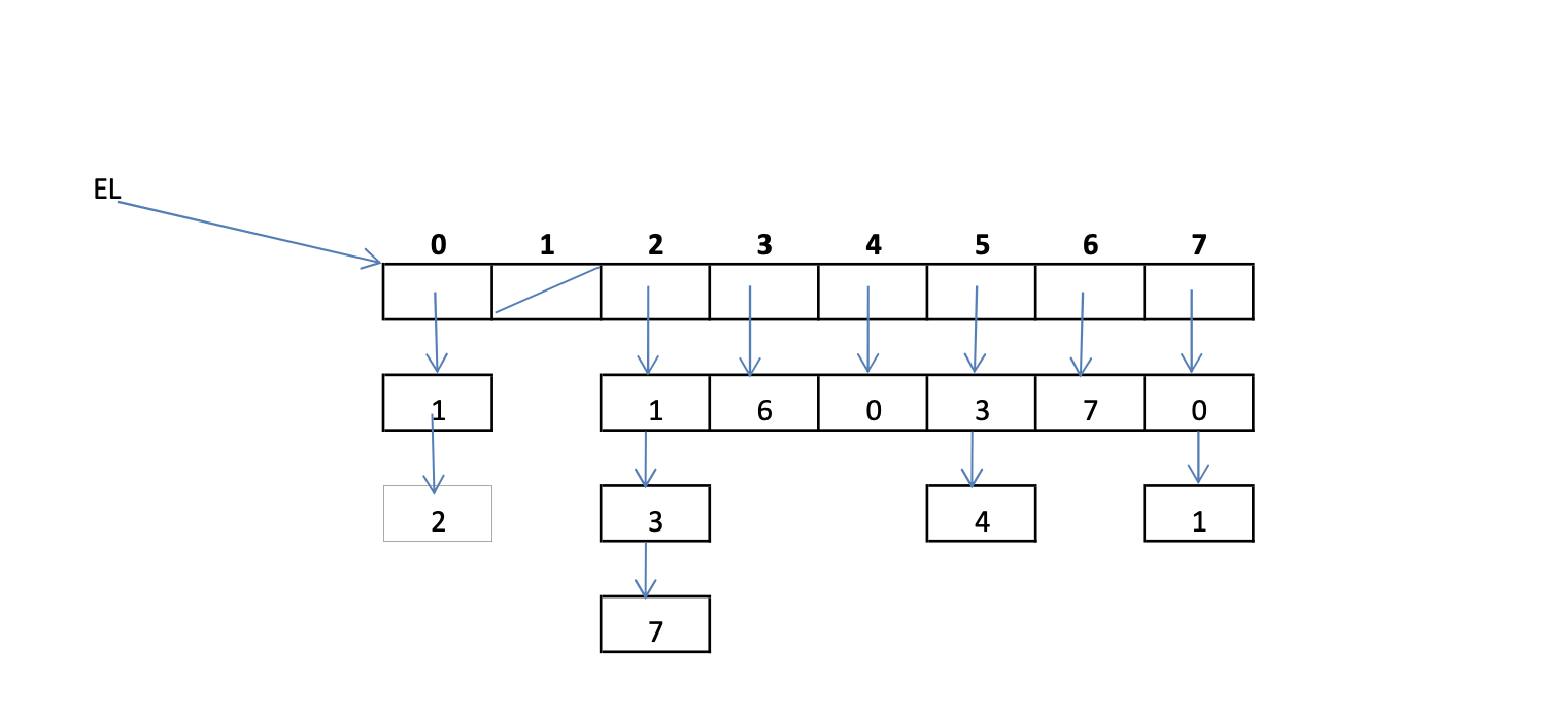 Solved a) Trace the Breadth First Traversal algorithm | Chegg.com Solved a) Trace the Breadth First Traversal algorithm | Chegg.com
