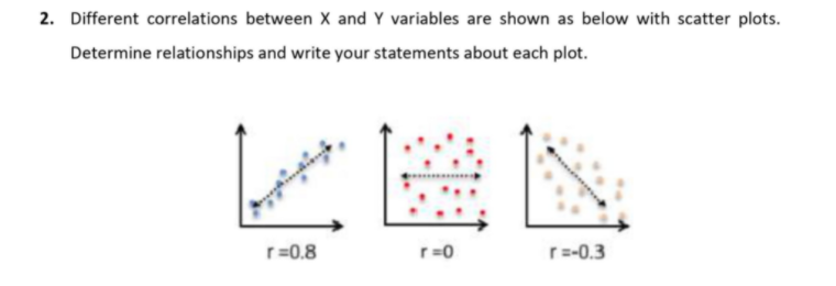Solved 2. Different correlations between X and Y variables | Chegg.com