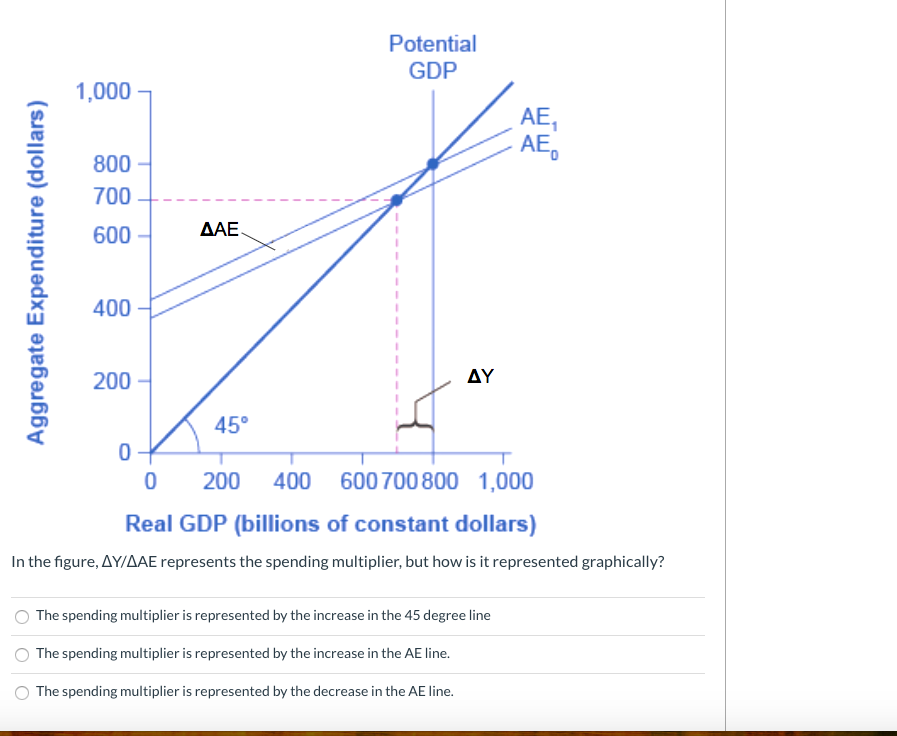 Solved Potential GDP 1,000 AE AE 800 700 2 600 ΔΑΕ 400 AY 2 | Chegg.com