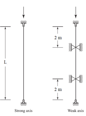 Solved The axially loaded column given in the following | Chegg.com