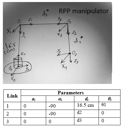 Solved 1)FIND THE FORWARD AND INVERSE KINEMATICS FOR THE | Chegg.com