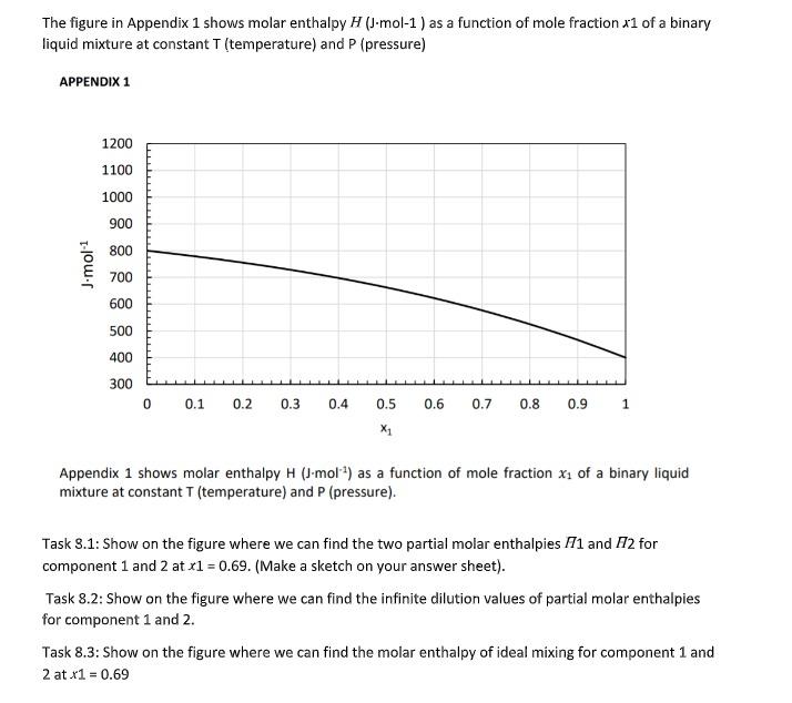 Solved The figure in Appendix 1 shows molar enthalpy H | Chegg.com