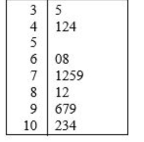 Solved The following stem-and-leaf chart shows the number of | Chegg.com
